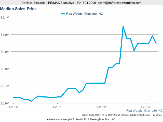 Median Sales Price for Rea Woods, Charlotte, NC and more