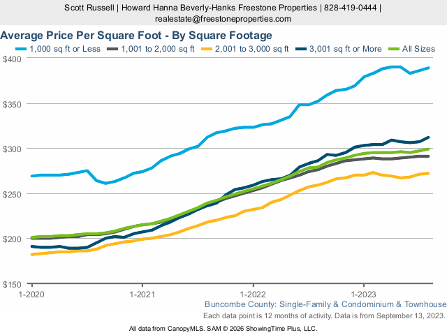 Average Price Per Square Foot for Buncombe County and more